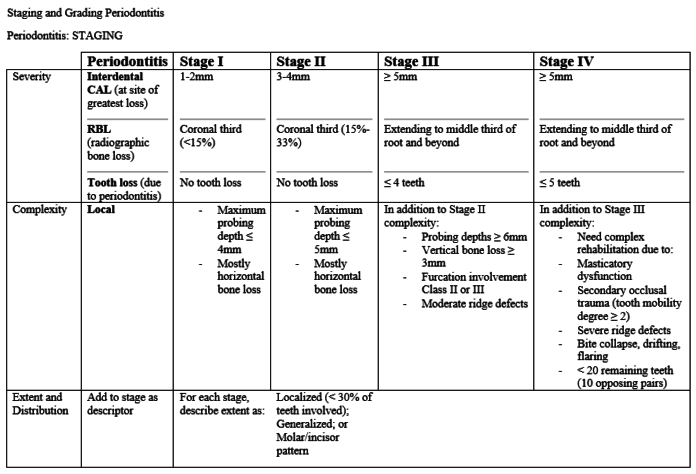 New AAP Periodontal Classification Guidelines - Today's RDH
